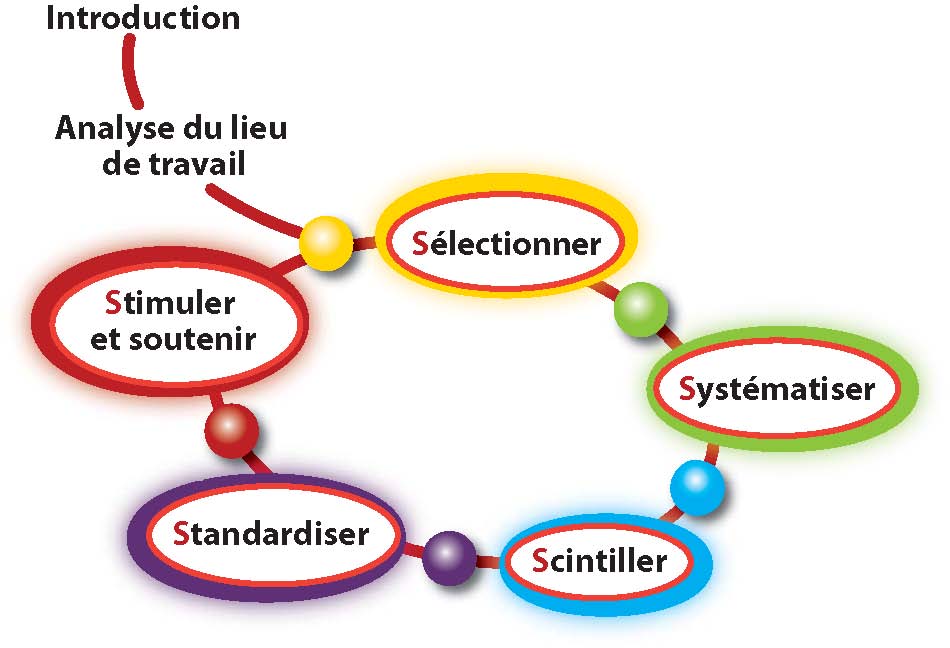Méthodes World Class Operations Management
